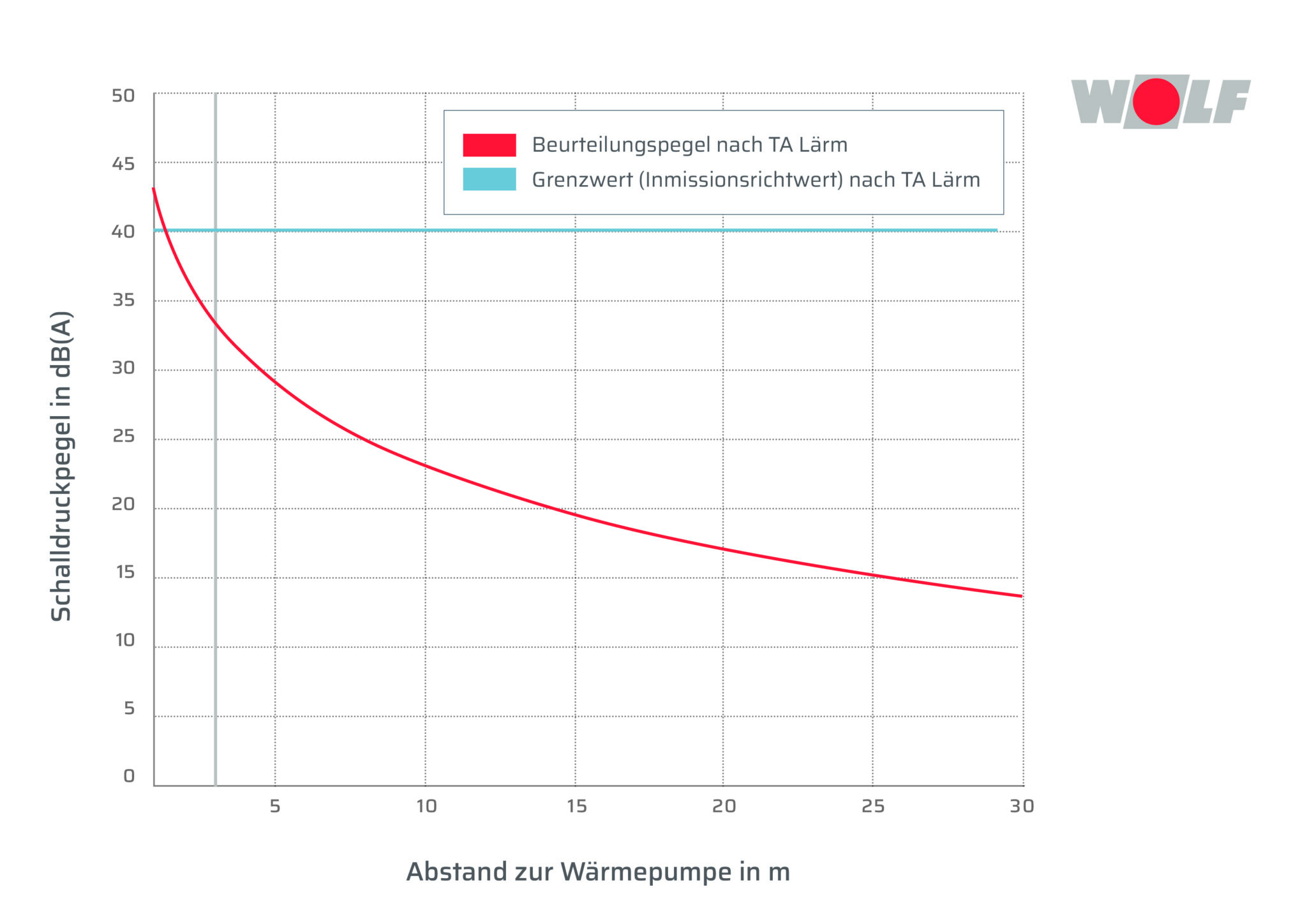 Kriterien zur Außenaufstellung von Wärmepumpen mit dem Kältemittel ...