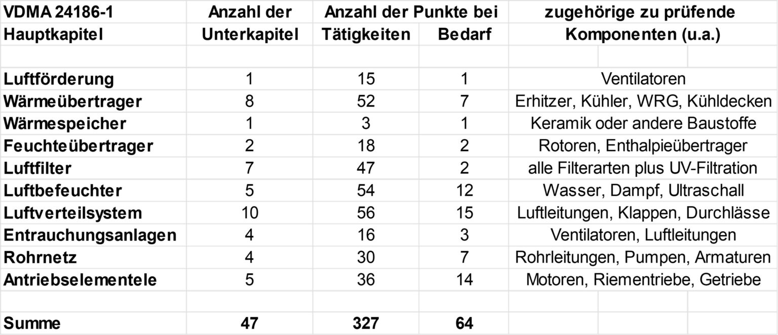 Die Einheitsblätter VDMA 24186 „Wartung von TGA-Anlagen“ - cci Dialog GmbH