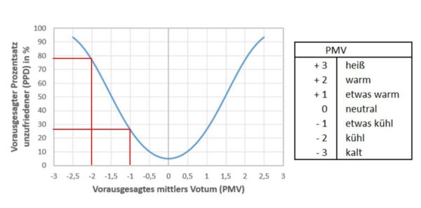 DIN EN ISO 7730 „Ergonomie der thermischen Umgebung – thermische ...