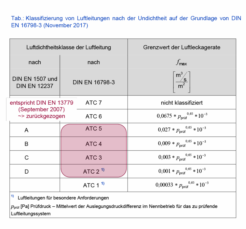 Luftdichtheit der Luftleitungssysteme – Anforderungen an die Planung ...